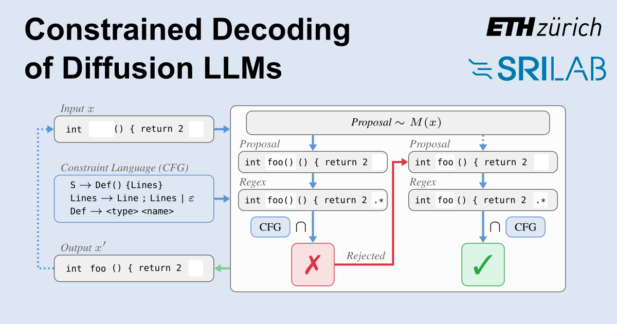 Constrained Decoding of Diffusion LLMs with CFGs